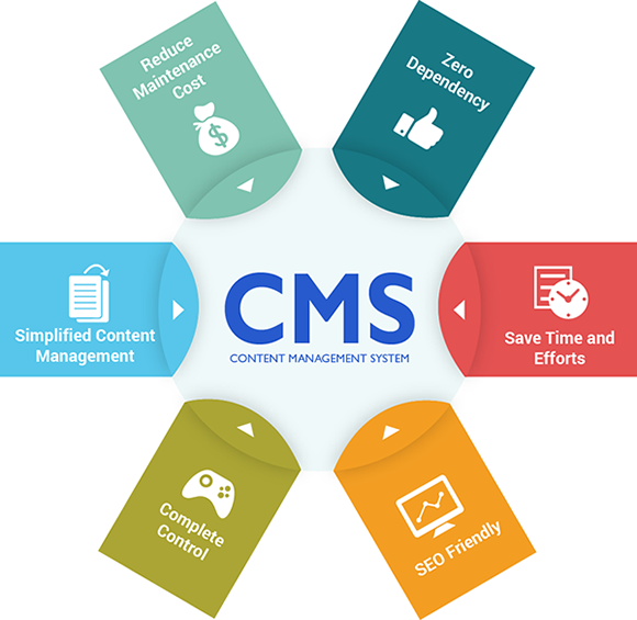 Top CMS Website Tools - Webluminous